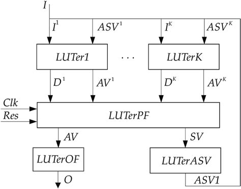 Architecture Of P T Y Mealy Fsm Download Scientific Diagram