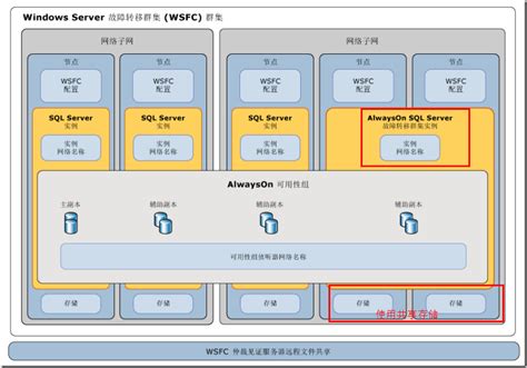 Sql Server数据库alwayson架构及原理 职坐标