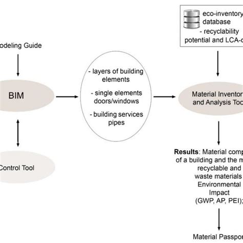 Pdf Concept For A Bim Based Material Passport For Buildings