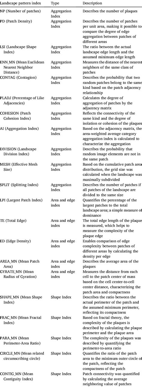 Landscape Pattern Index Description Download Scientific Diagram
