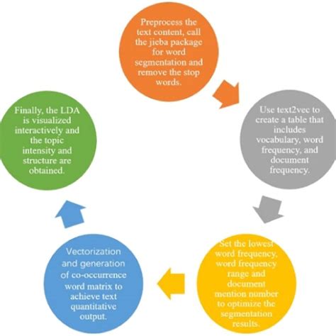 Data Processing Process Of Chinese Wind Power Policy Theme Mining