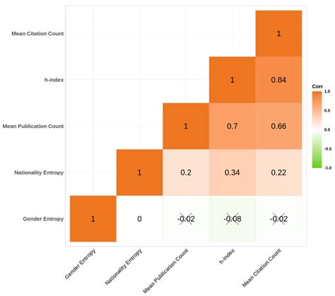 Correlogram Of Academic Success Measures And Gender Nationality