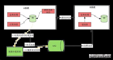 分布式事务 通过本地消息表实现最终一致性通过本地消息表（也称为可靠消息表）实现分布式事务是一种常见的做法，用于保证在分布 掘金