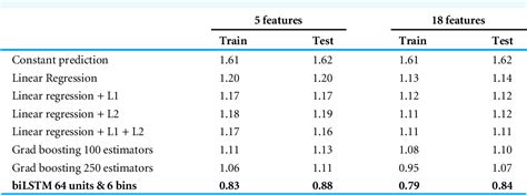 Table 2 From A Machine Learning Framework For The Prediction Of Chromatin Folding In Drosophila