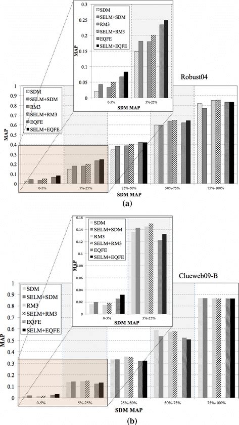 Mean Retrieval Effectiveness Across Different Query Difficulties Download Scientific Diagram