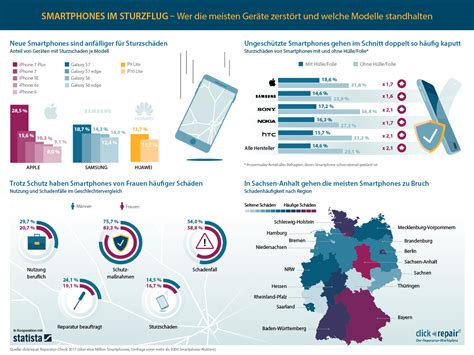 Infografik Smartphones im Sturzflug Wer meisten Geräte zerstört