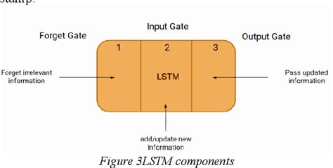 Figure 3 From Misinformation Classification Using Lstm And Bert Model