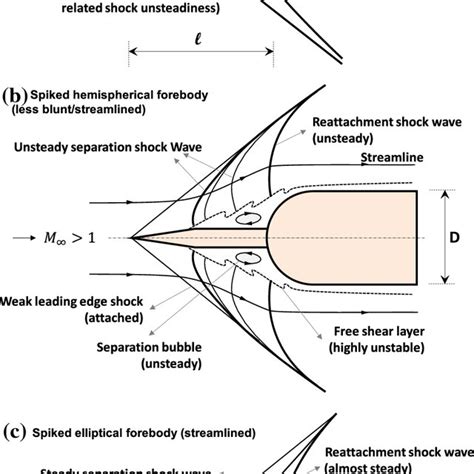Schematic Showing The Basic Flow Features Encountered At A Given Download Scientific Diagram