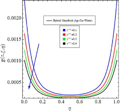 γ Over Velocity Gτ ξ η Download Scientific Diagram