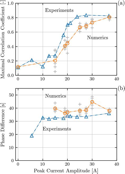 Onset Of Synchronization With Increasing Current A Maximum Of The