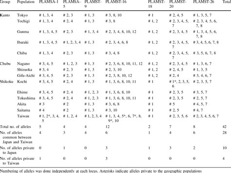 Distribution Of Microsatellite Alleles Among Geographic Populations Of