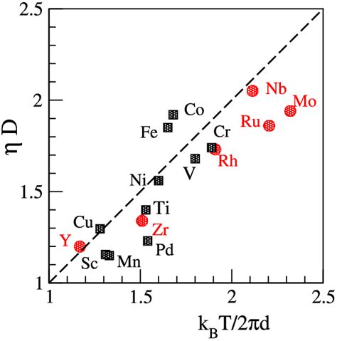 Stokes Einstein Relation Black Squares 3d Metals Red Circles 4d