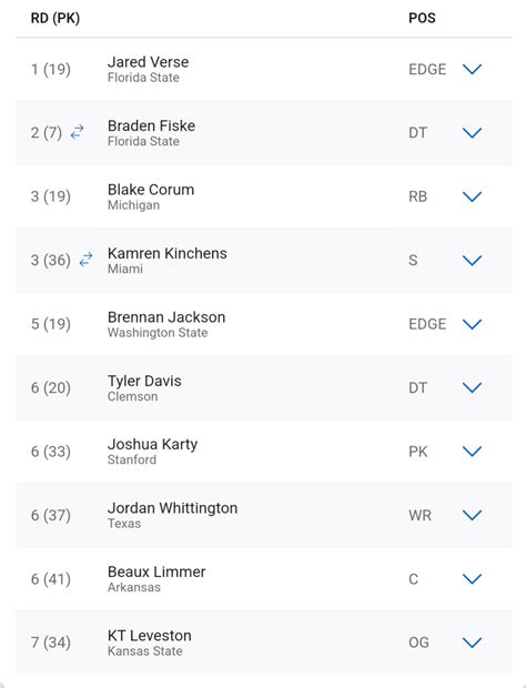 2024 La Rams Draft Class Rlosangelesrams