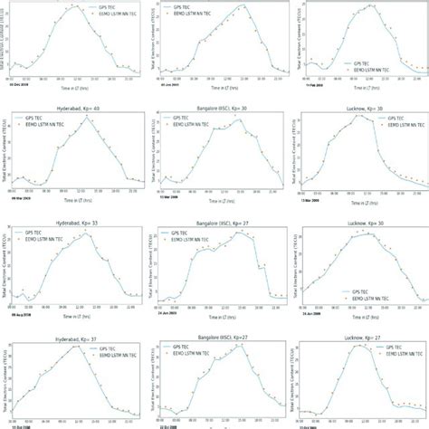 B Comparison Between Model Predicted And Observed Tec Profiles During Download Scientific