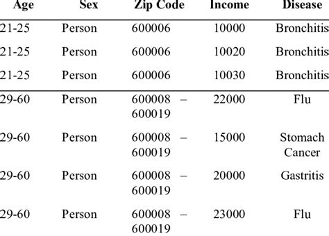 Three Anonymous Patient Table Download Table