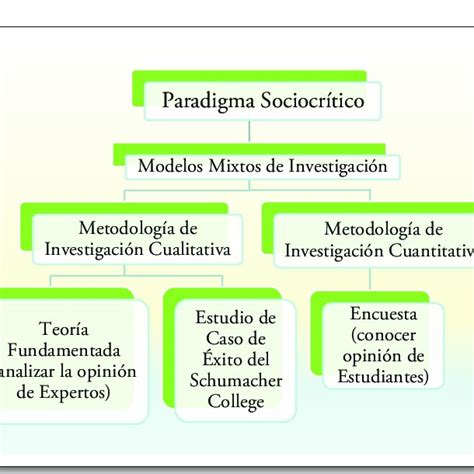 Esquema De Las Metodologías De Investigación Download Scientific Diagram