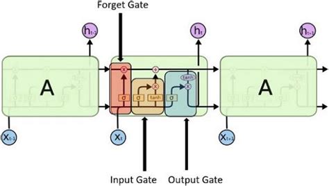 Lstm Unit Explained With A Previous Time Step Unit And The Next Time Download Scientific