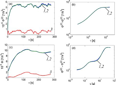 Sample Structure Function Plots For Variability Modes 1s And 2s 1 Download Scientific Diagram