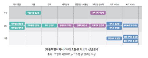 우리 지역의 고령사회 대응 현황은 Auri Brief 발간물 건축공간연구원