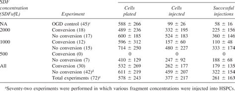 Hspc Microinjection Parameters A Download Table