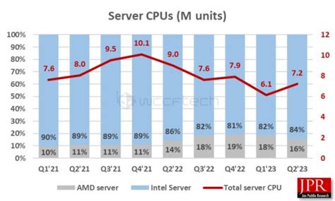 GPU Market Rebounds In Q2 2023 AMD NVIDIA Intel See Increased