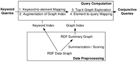 data preprocessing and query computation download scientific diagram