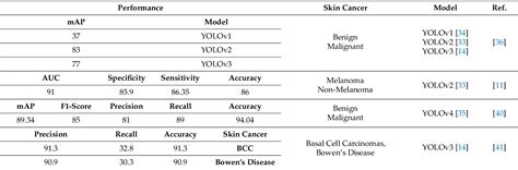 Table 3 From Skin Cancer Recognition Using Unified Deep Convolutional Neural Networks Semantic