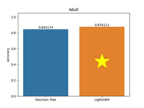 Decision Tree Vs Lightgbm
