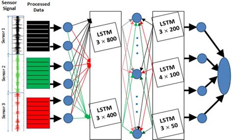 Figure 4 From A Hybrid Microstructure Piezoresistive Sensor With Machine Learning Approach For