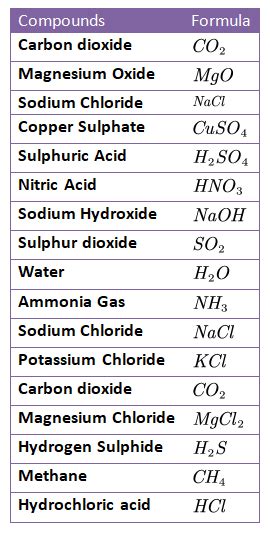 Chemistry Formulas For Class 9 Pdf