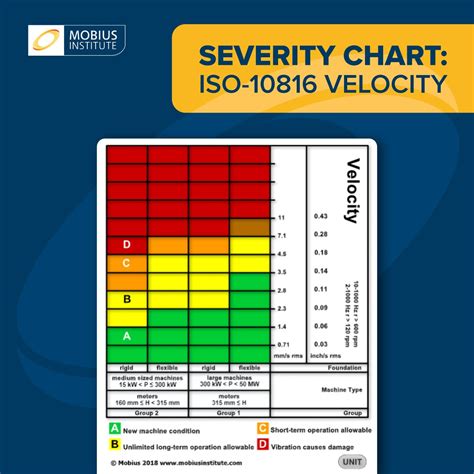 Severitychart Velocity Vibration Mobius Institute