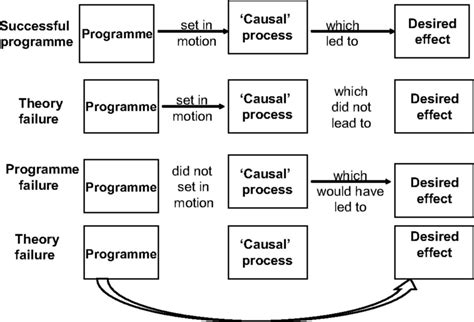 Understanding Evaluation Results Using A Goal Based Evaluation Download Scientific Diagram