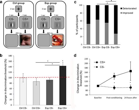 The Effect Of Visual Aversive Conditioning On Contrast Discrimination Download Scientific