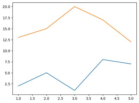 آموزش کتابخانه Matplotlib میلاد روحی