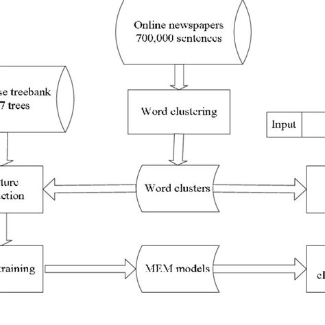 a parse tree from vietnamese treebank download scientific diagram