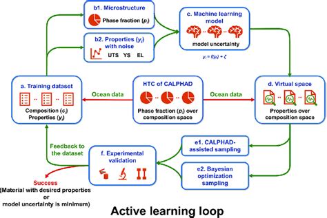 Schematic Diagram For The Presently Proposed Alloy Design Approach For Download Scientific