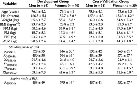 General Characteristics Of The Participants For Development And