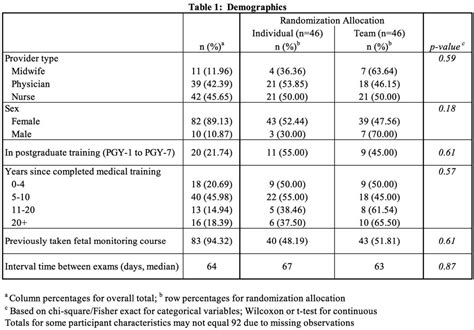545 Putting Teamwork To The Test A Randomized Trial Of Collaboration