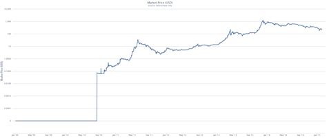 Logarithmic Scale An Optimists Take On The Price Of Bitcoin