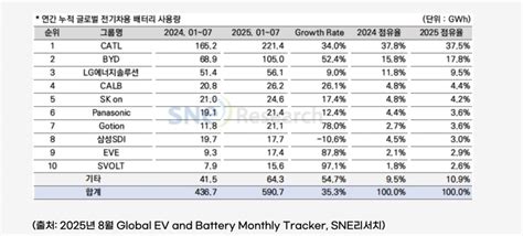 Tesla Gm Supplier Catl Dominates Global Ev Battery Supply Charts With
