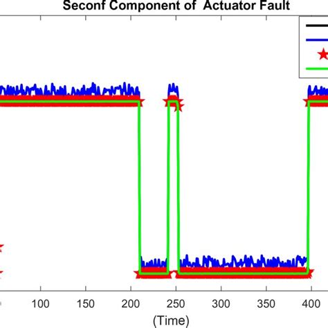 Second Component Of Actuator Faults And Its Estimate Download Scientific Diagram