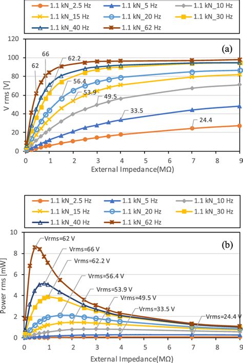 Experimental A Rms Voltage And B Rms Power Output Versus External Download Scientific