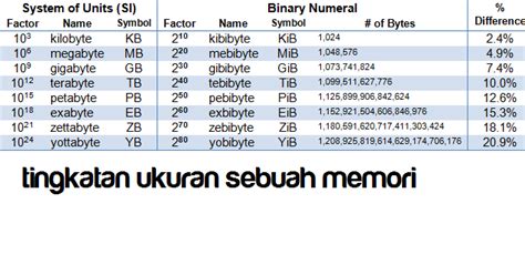tingkatan memori ~ mari berbagi ilmu