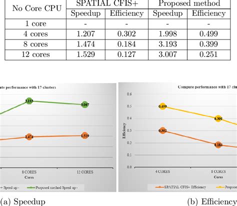 The Summary Table Of Performance Evaluation Results On 17 Clusters