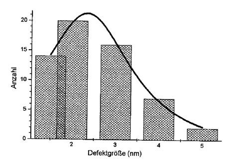 Defect Size Distribution In Nanocrystalline Zro 2 The Defect Structure Download Scientific