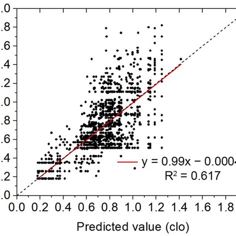 Relationship Between Predicted Values And Actual Values Of The Entire Download Scientific