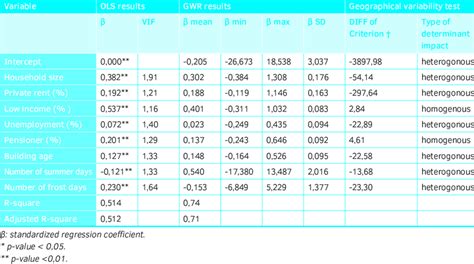 2 Geographical Variability Test And Estimates Of Ols And Gwr Models Download Scientific Diagram