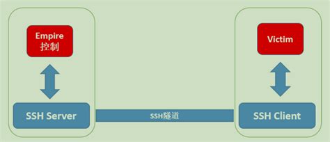 利用SSH隧道加密隐蔽C C通信流量 新闻中心 网盾网络安全培训学校
