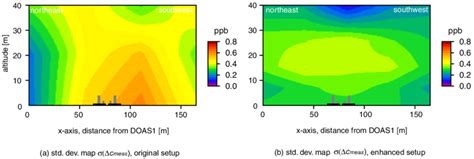 Measurement Error Subfigure A Shows The Propagated Measurement Error Download Scientific