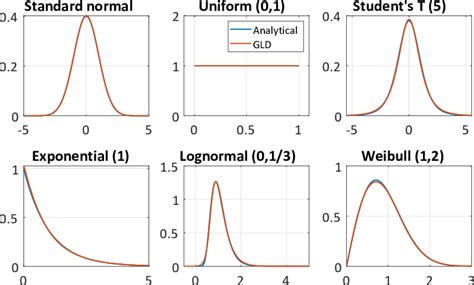 Some Parametric Pdfs Approximated Using The Generalized Lambda